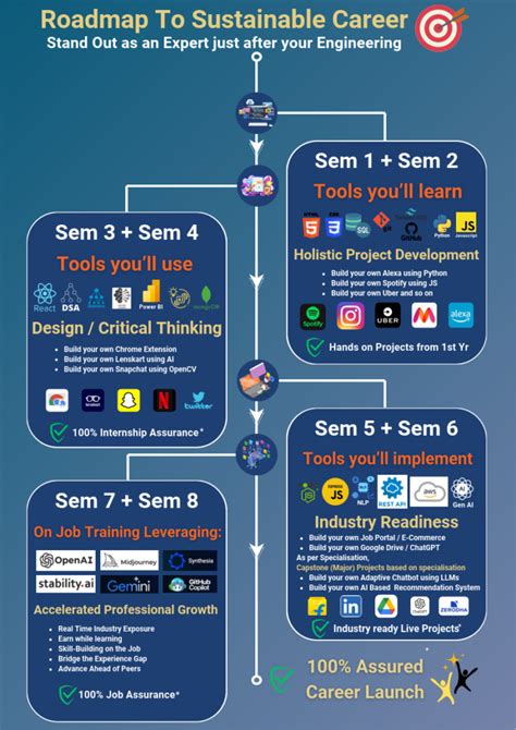 B Tech Cse Ai In Collaboration With Iit Guwahati And Geeks Of Gurukul Centurion University