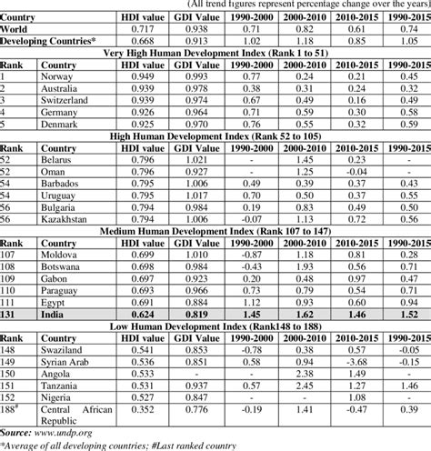 Human Development Index HDI And Gender Development Index GDI Trends Download Scientific