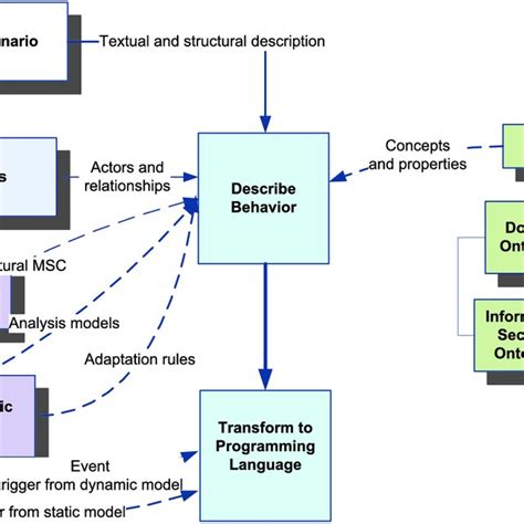 behavior driven application development download scientific diagram