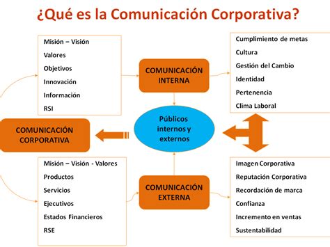 Comunicación Interna Y Externa 1st 5th Grade Quiz Quizizz