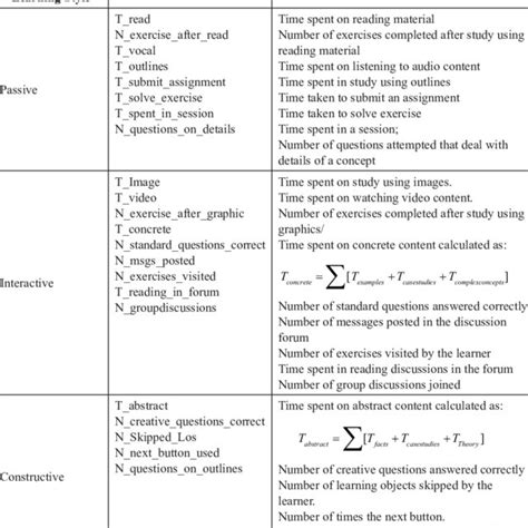 Attributes And Description Used To Detect The Level Cognitive Learning
