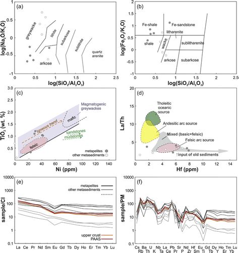 Whole Rock Major And Trace Element Composition Of Metasedimentary