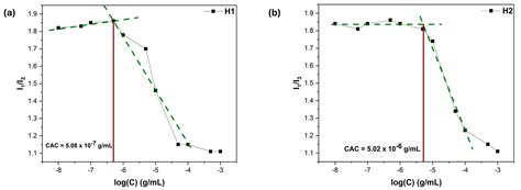 One Pot Synthesis Of Amphiphilic Linear And Hyperbranched