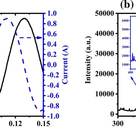 A Voltage And Current Waveforms And B Oes Spectrum Of He H2 Rf