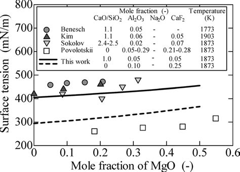 Relation Between The Mole Fraction Of Mgo And Surface Tension Of Molten Download Scientific