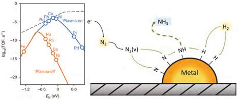 Left Proposed Effect Of Plasma Induced N2 Activation On The Catalytic Download Scientific