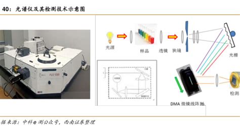 光谱仪及其检测技术示意图 2024年12月 行业研究数据 小牛行研