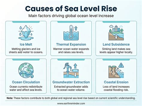 Sea Level Rise Causes Effects And Future Predictions Explained