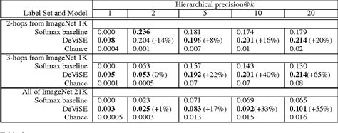 Table From Devise A Deep Visual Semantic Embedding Model Semantic