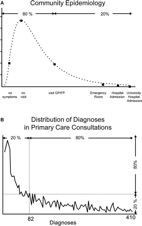 A Community Epidemiology And B Diagnoses Distribution Resulting Download Scientific Diagram