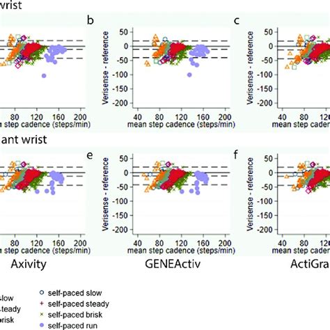 Mean Bias And 95 Limits Of Agreement Relative To Reference Step