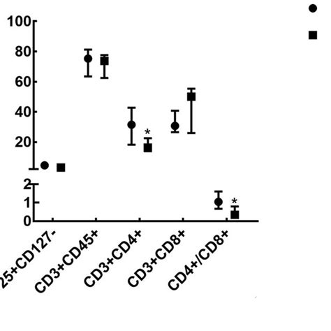 difference analysis of t lymphocyte subsets in different groups