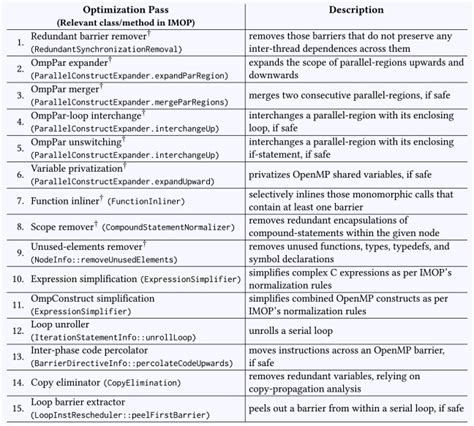 Homeostasis Design And Implementation Of A Self Stabilizing Compiler