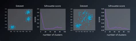 Gaussian Mixture Models And Cluster Validation