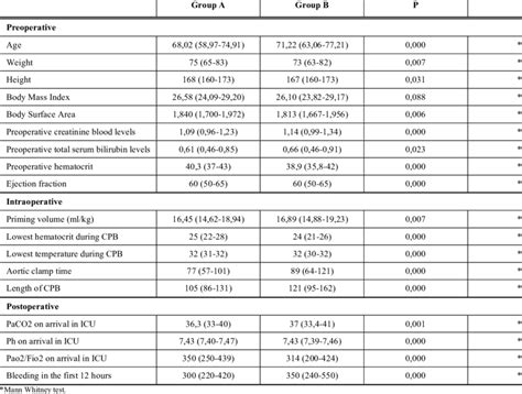 Univariate Analysis Continuous Variables Median Range Download Table