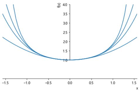 Python How To Make Axes Be The Right Length In Plot Of Sympy Stack