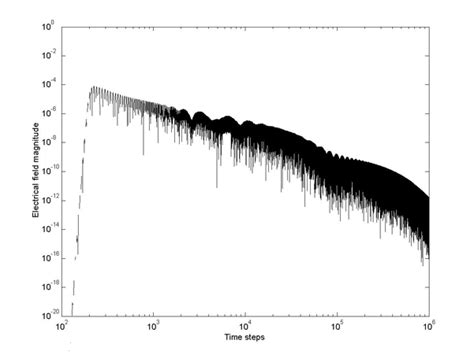 20 Late Time Performance Of The Proposed Pml Implementation Empty Download Scientific Diagram