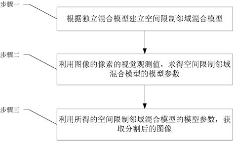 Image Segmentation Method Based On Space Limitation Neighborhood Hybrid Model Eureka Patsnap
