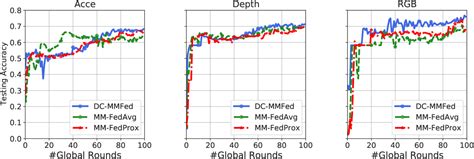 Figure 3 From Federated Multimodal Learning For Iot Applications A Contrastive Learning