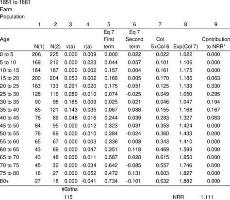 Details Of The Nrr Calculation For The Period 1851 To 1861 † Download Scientific Diagram
