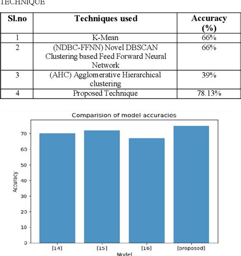 Table Iv From Designing A Multi Class Classification Optimized Model For Requirement Based Test