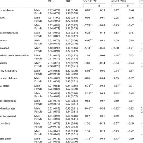 Sex And Cross Time Differences In Mate Preferences Rating Instrument Download Table