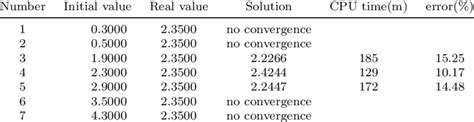 The Results Of Inversion By Gauss Newton Method Download Table
