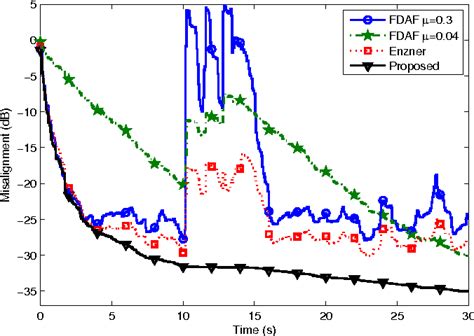 figure 1 from a robust variable step size frequency domain adaptive filter algorithm for acous