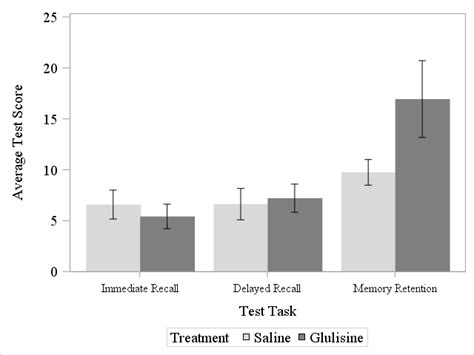 Adding Significance Star On Vbar In Sgplot Sas Support Communities
