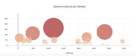 github tdacpano belly button biodiversity using plotly js a javascript data visualization