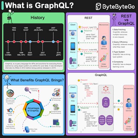 Mohamed Rilwan On Linkedin What Is Graphql Is It A Replacement For