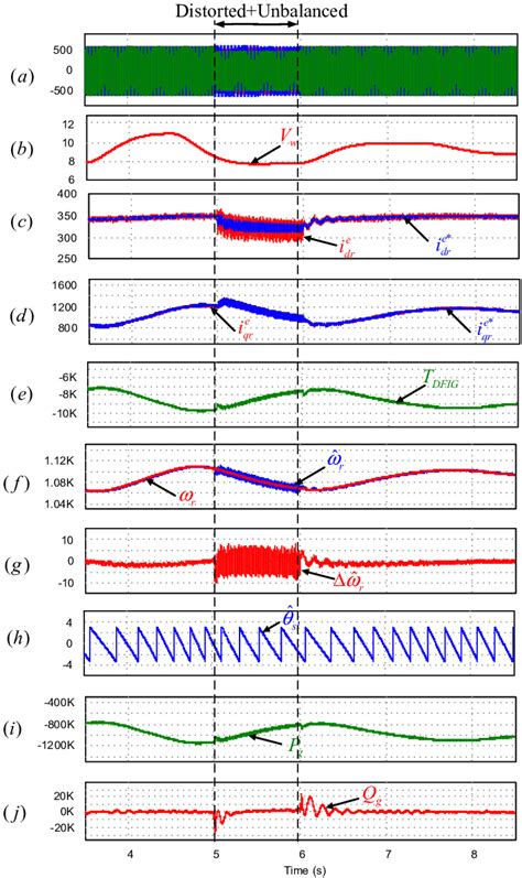 Sensorless Control Performances Under Wind Speed Fluctuation And