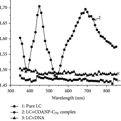 Spectral Dependence Of The Refractive Index í µí± Via The Nanoand