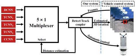 Monocular Video Based Trailer Coupler Detection Using Multiplexer