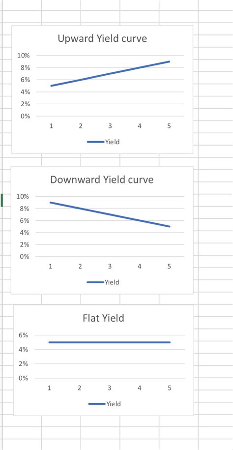 Sanjay Gopalani Frm On Linkedin What Is Yield Curve And Its Different Shapes Yields At