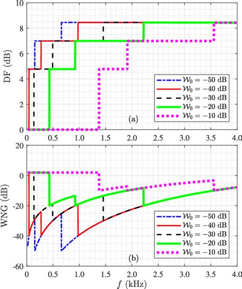 Figure From Design Of Planar Differential Microphone Arrays With Fractional Orders Semantic
