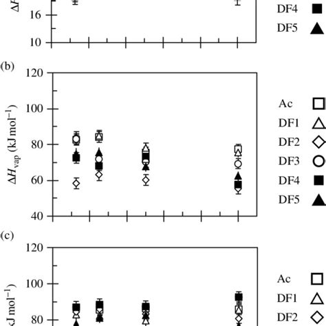 Calibration Curve For Pure Acetaminophen Based On The Area Of The Dsc Download Scientific