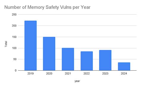 Google S Shift To Rust Programming Cuts Android Memory Vulnerabilities By