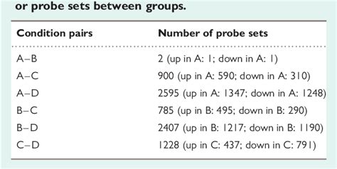 Table I From Endometrial Gene Expression In The Early Luteal Phase Is Impacted By Mode Of