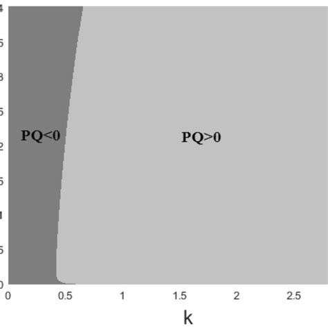 Sign Of The Product Pq As A Function Of Wave Number K And The Intersite