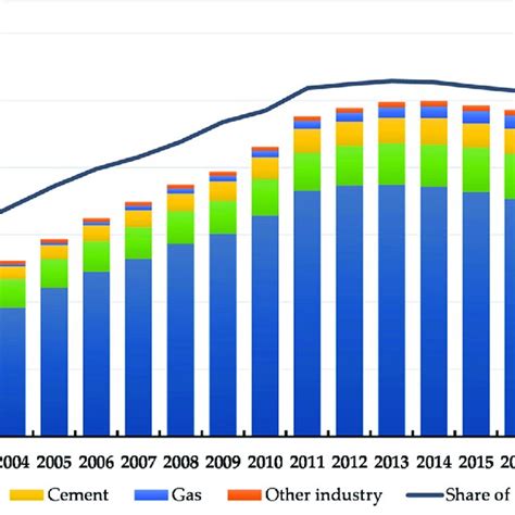 Chinas Co2 Emissions By Flue Type And Share Of Global Co2 Emissions Download Scientific