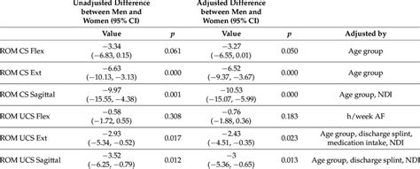 Linear Regression Models Of Variables In The Sagittal Plane By Sex