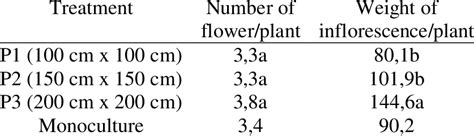 Flower Number And Weight Of S Edule Intercropped With Soybean Under