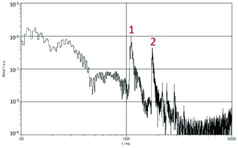 Fft Spectrum Of The Returned Signal The Marked Peaks Were Used To