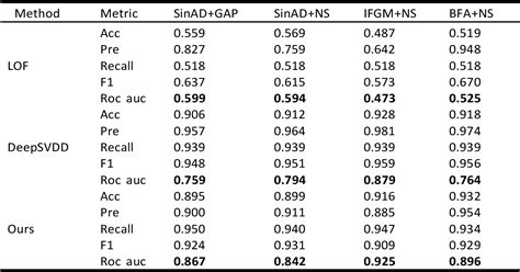Table From A Model For Detecting Malware Adversarial Samples Based On Anomaly Detection