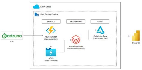 𝗙𝗿𝗼𝗺 𝗔𝗣𝗜 𝘁𝗼 𝗗𝗮𝘀𝗵𝗯𝗼𝗮𝗿𝗱 𝗕𝘂𝗶𝗹𝗱𝗶𝗻𝗴 𝗮𝗻 𝗘𝗻𝗱 𝘁𝗼 𝗘𝗻𝗱 𝗘𝗧𝗟 𝘄𝗶𝘁𝗵 𝗔𝘇𝘂𝗿𝗲 Maksim Kazartsev