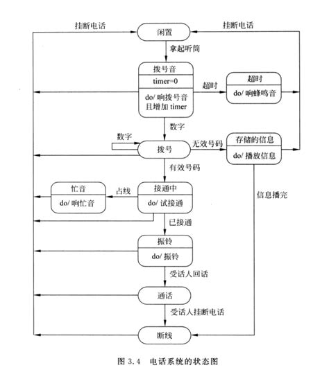 【软件工程】软件工程中应用的几种图辨析：系统流程图、数据流图、数据字典、实体联系图、状态转换图、层次方框图、warnier图、ipo图、层次图