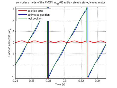 Sensorless Mode A Position Estimated Real And Position Estimation