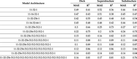Validation Of The Numerous Network Architectures Download Scientific Diagram
