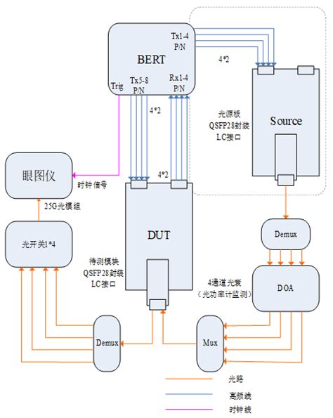 100g Bert Module Testing To Testing Wuhan Pss Electronics Co Ltd